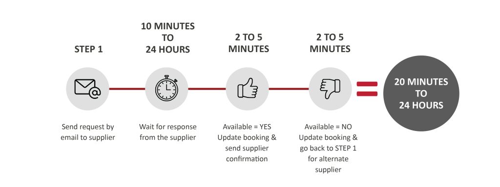 Boost Efficiency & Save Costs - Tourplan